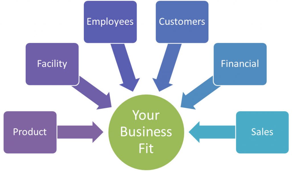6 Keys Factors in deciding a franchise business model that is right for ...